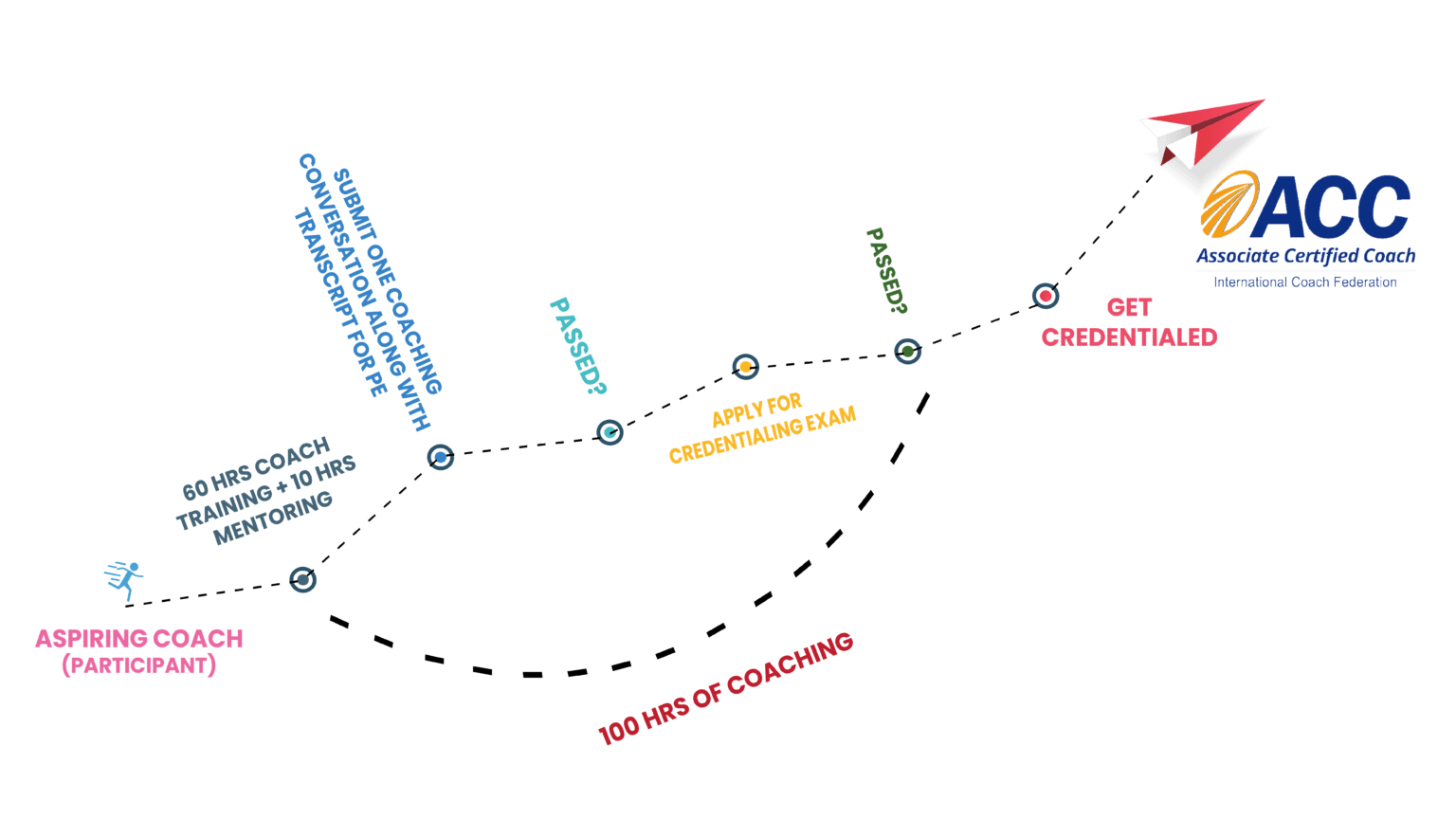 Coaching Certification Program | Coaching Skills Certificate