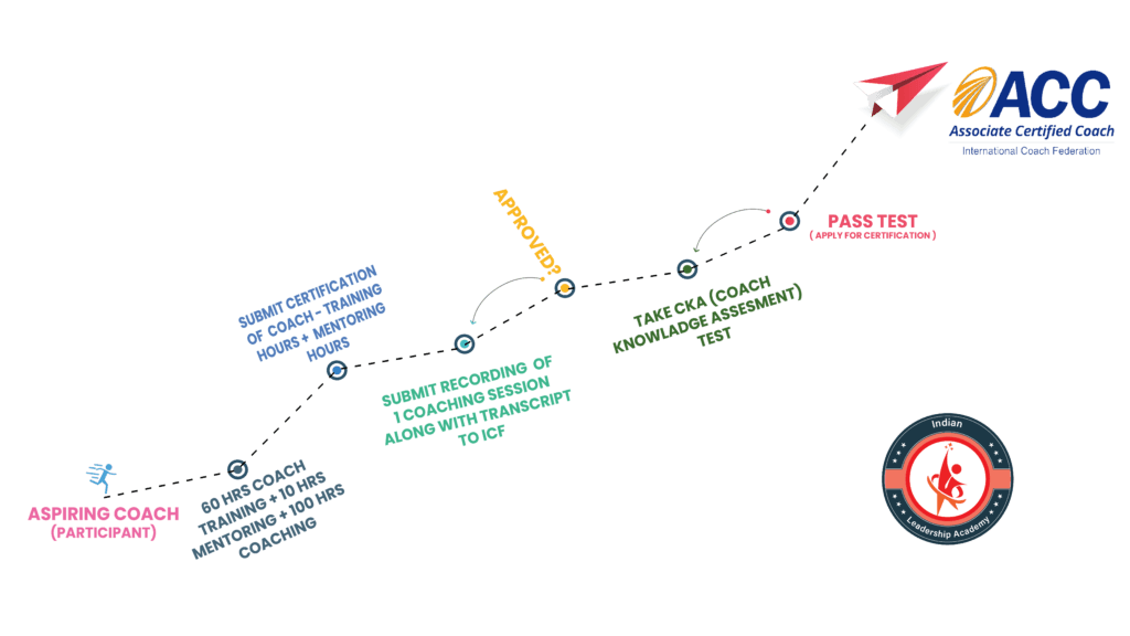 Coaching Certification Program | Coaching Skills Certificate