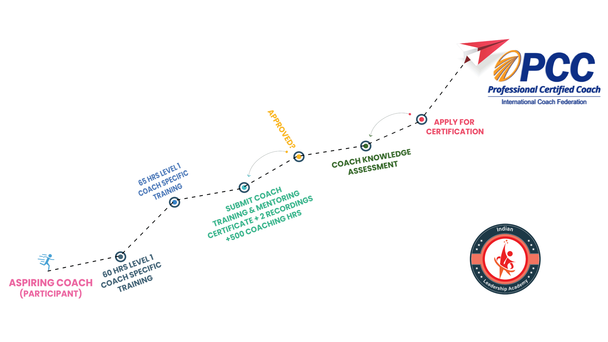 ICF LEVEL 1 & LEVEL 2 COACH TRAINING PROGRAM (ACC & PCC) - Indian ...